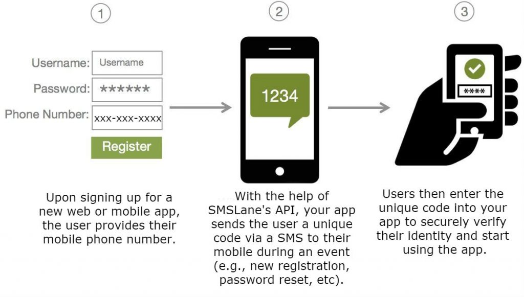 2 Factor SMS Authentication | SMS OTP | Mobile Verification