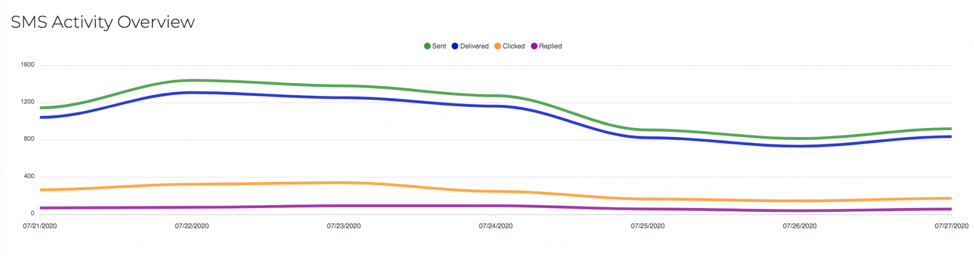 Know your SMS Campaign Success Ratio - SMSLane